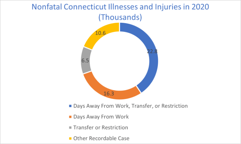 Occupational Illnesses & Workers’ Compensation in Connecticut